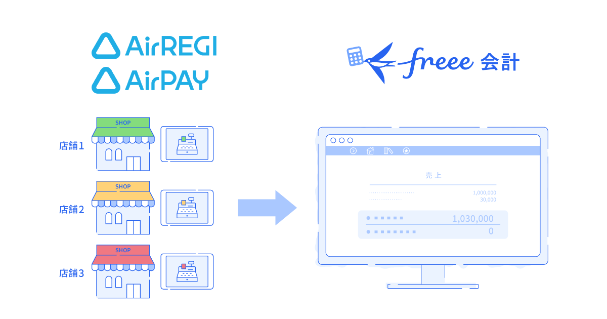 freee会計と『Airレジ』の連携に新たな機能を追加 『Airペイ』『Airペイ QR』とのデータ連携が可能に | プレスリリース ...